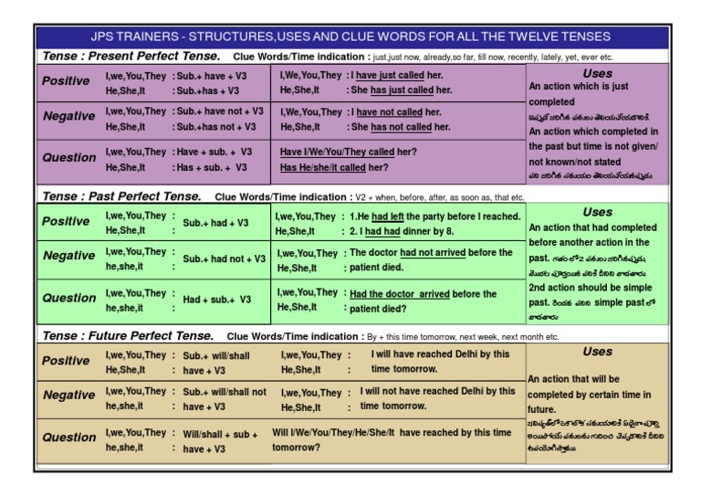 Chart 3 - 3 Perfect Tenses | PDF | Grammatical Tense | Languages Of Europe