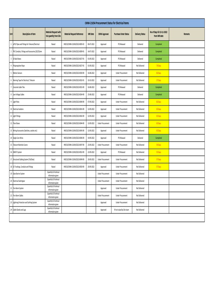 Electrical Procurement Status CMW-21034 15-11-2022 | PDF | Electrical ...