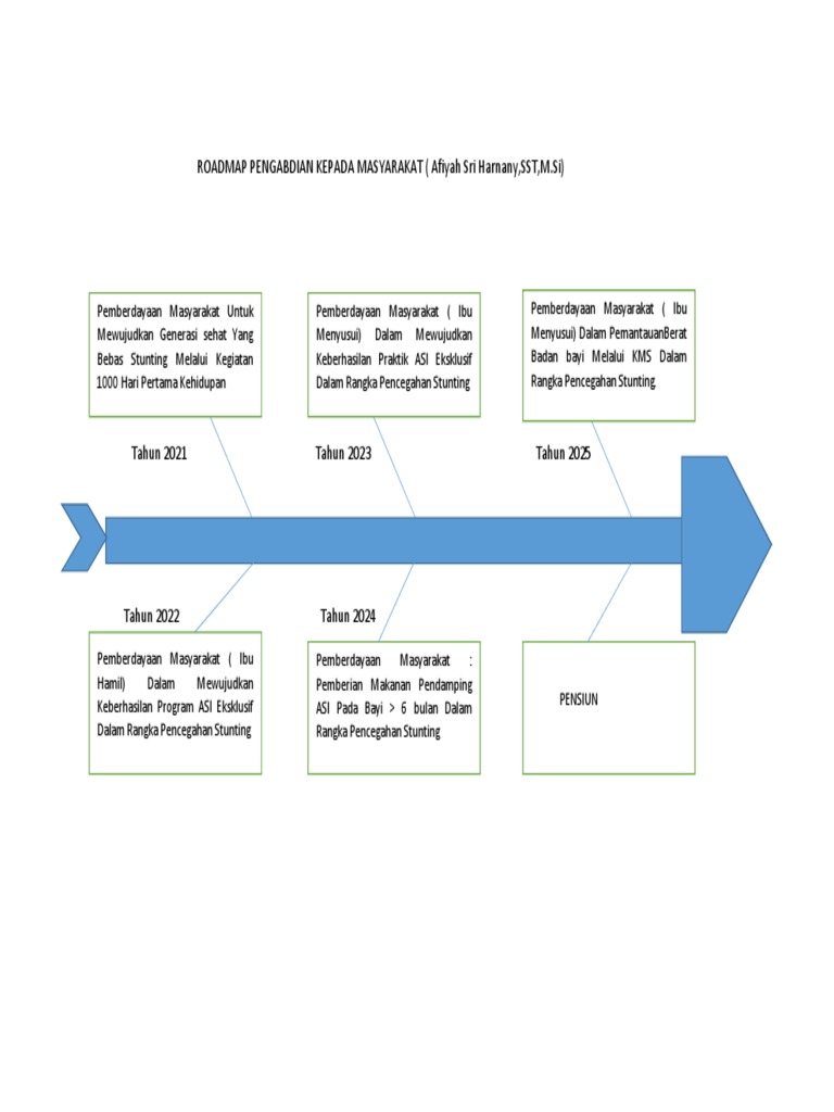 ROADMAP PENGABDIAN KEPADA MASYARAKAT AS Harnany | PDF