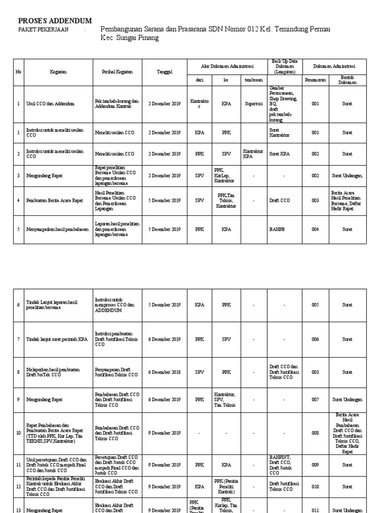 Proses Addendum Kontrak Pembangunan SDN | PDF