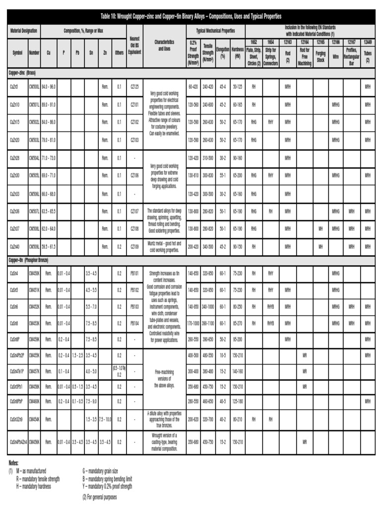 Copper-Zinc and Copper-Tin Alloys Guide | PDF | Copper | Alloy