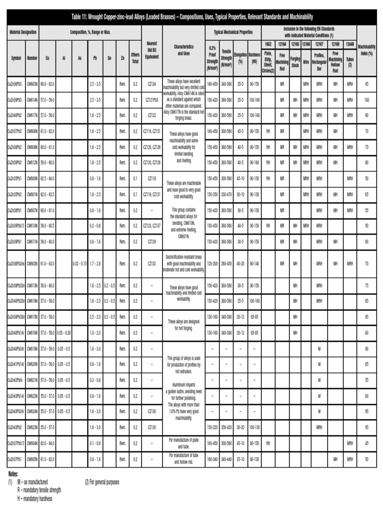En 1982 Copper and Copper Alloy Ingots and Castings - Compositions ...