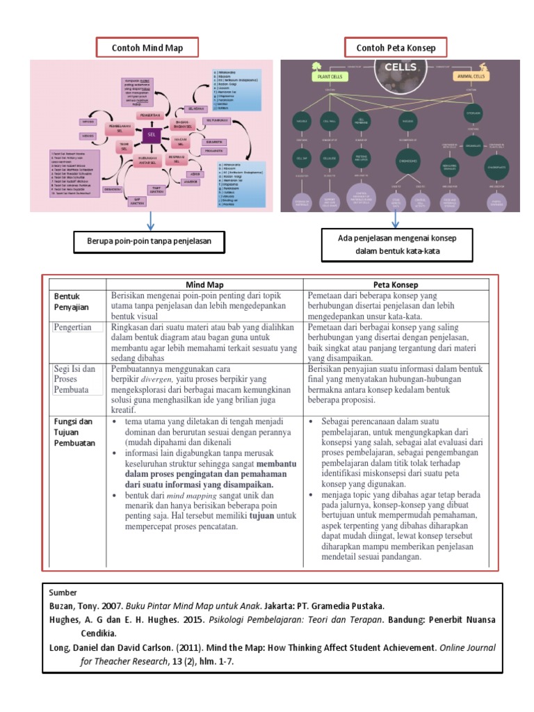 Peta Konsep & Mind Map | PDF
