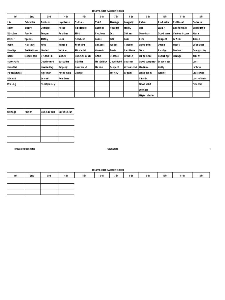 Bhava Characteristics Overview | PDF