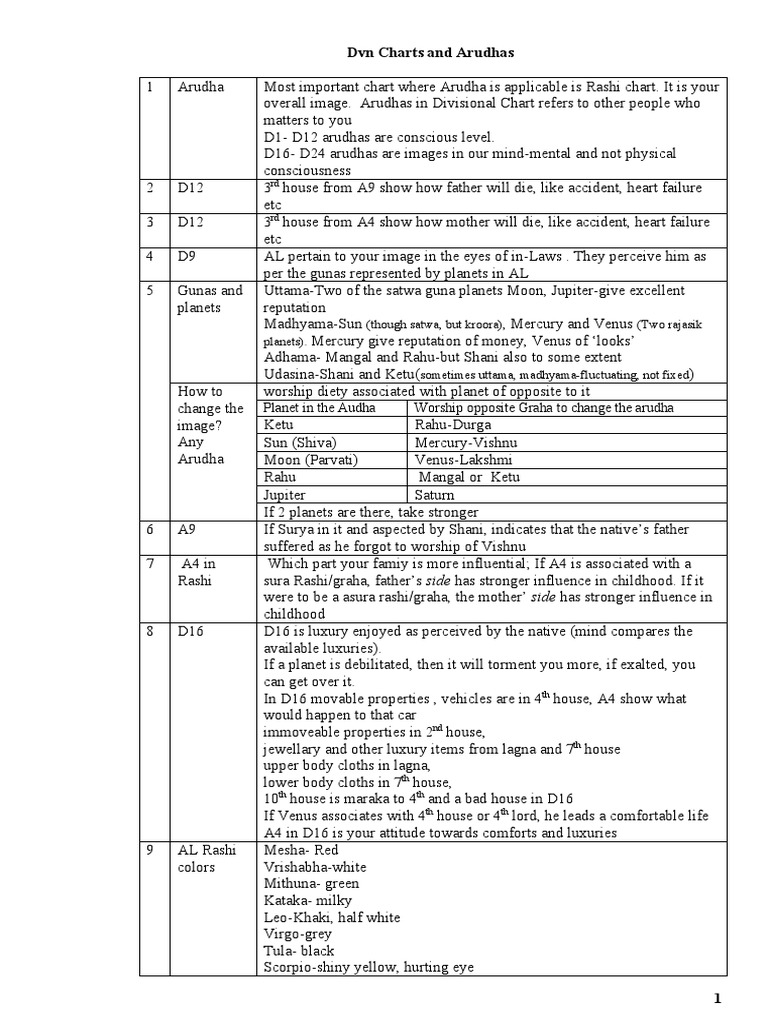DVN Charts and Arudhas | PDF | Planets | Planets In Astrology