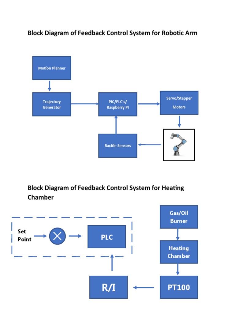 Block Diagram of Feedback Control System For Robotic Arm | PDF