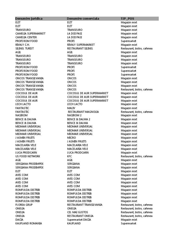 Denumire Juridica Denumire Comerciala Tip - Pos | PDF | Restaurants ...