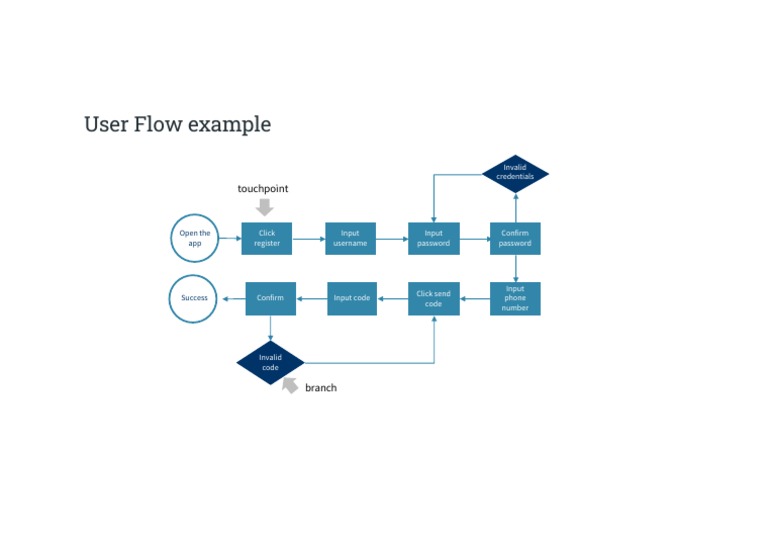 User Flow Example Pdf