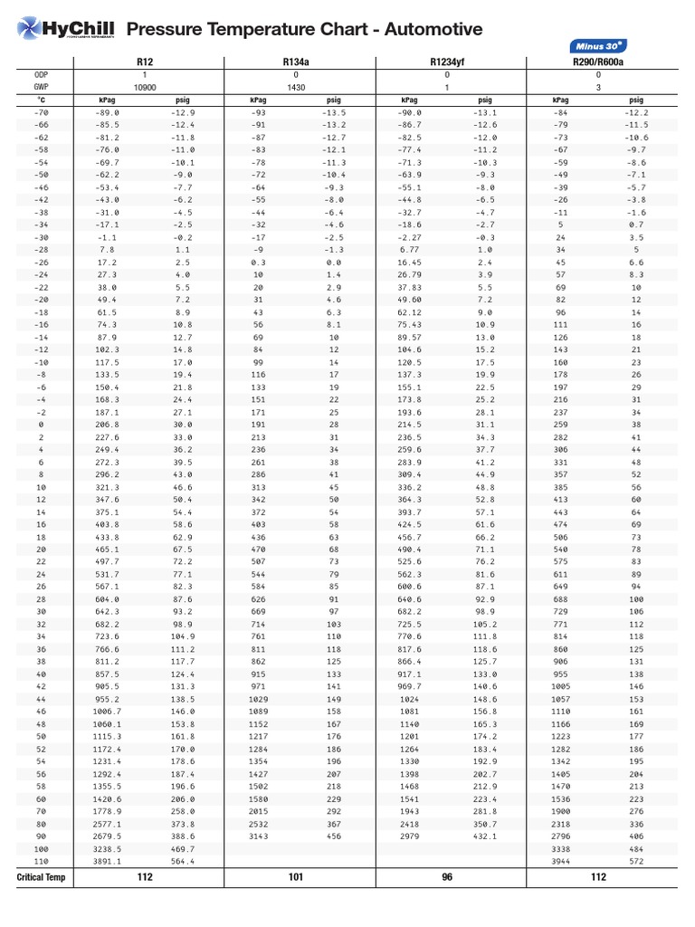 Refrigerant Pressure Temperature Charts | PDF
