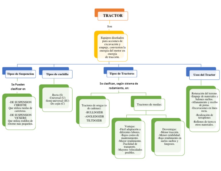 Mapa conceptual Tractor | PDF | Tractor | Ingeniería de Transporte