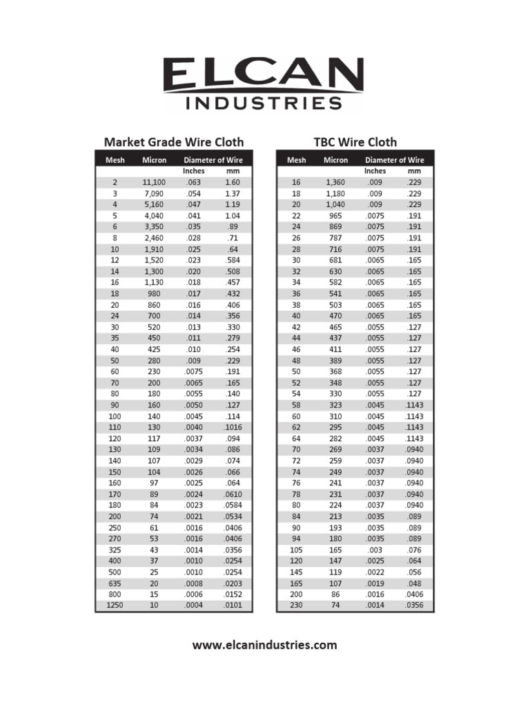 Mesh To Micron Chart 2 | PDF