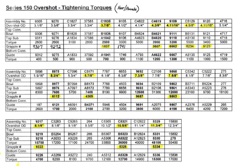 Bowen Overshot Make-Up Torques | PDF