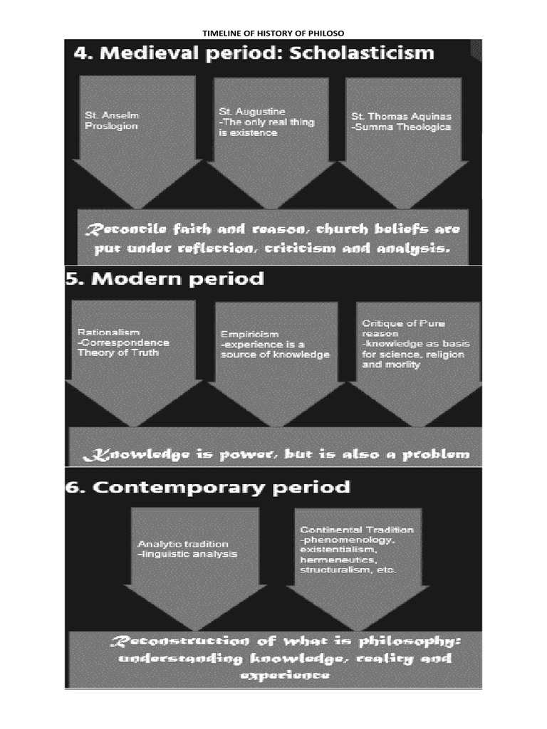 Timeline of History of Philosophy | PDF