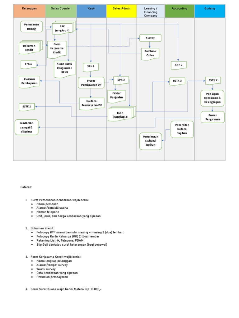 Flowchart Pembelian Kredit | PDF