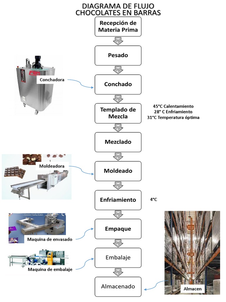 Diagrama de Flujo del Proceso del Chocolate | PDF