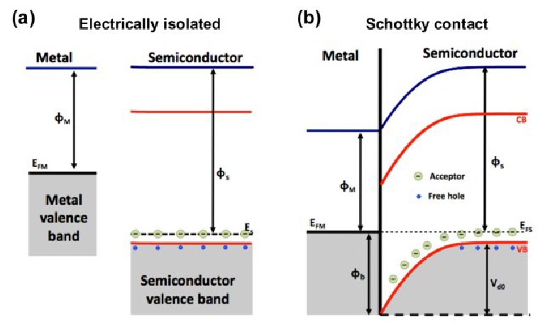 Band Structure of Metal P Type Semiconductor Schottky Junction at ...