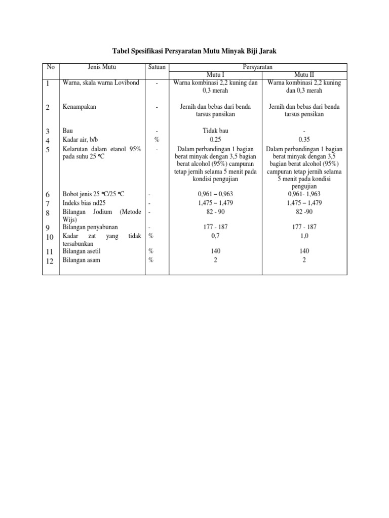 Tabel Spesifikasi Persyaratan Mutu Minyak Biji Jarak | PDF