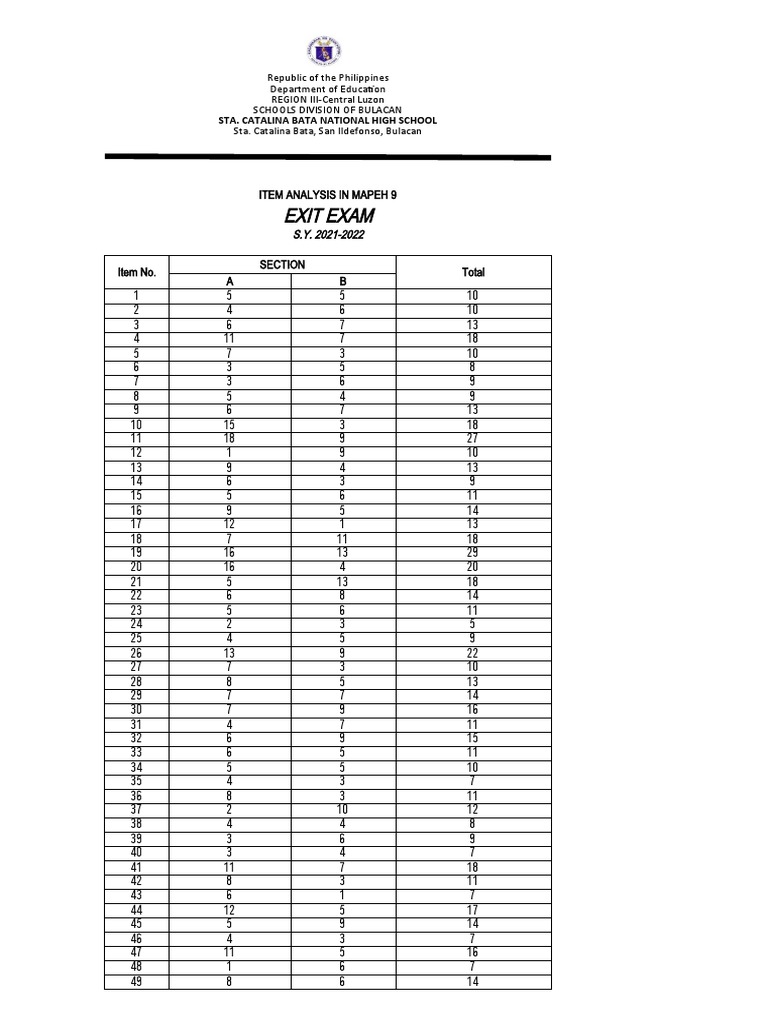 Item Analysis On RDT | PDF