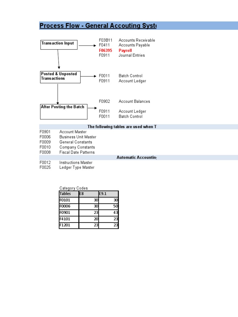 JDE General Accounting Process Flow | PDF | Debits And Credits | Income ...