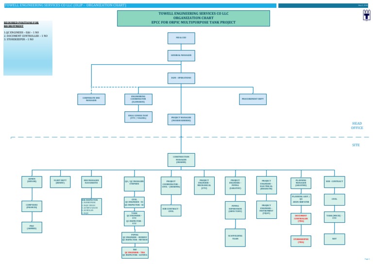 Organization Chart - MPT | PDF