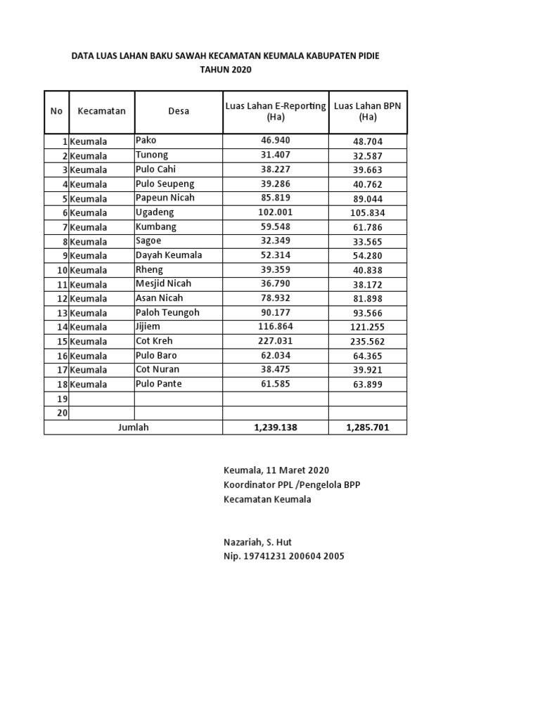 Data Luas Lahan Sawah BPN KEUMALA 2020 | PDF