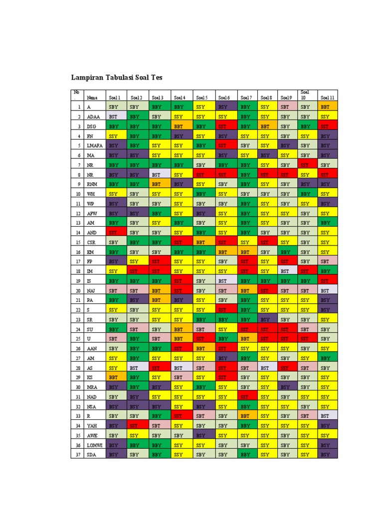 Tabulasi Soal Tes dan Hasil | PDF
