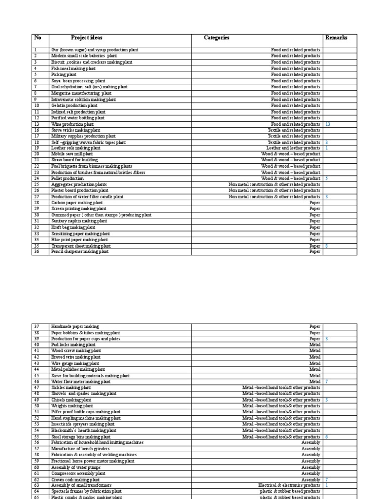 List of 98 Project Idia | PDF | Natural Rubber | Paper