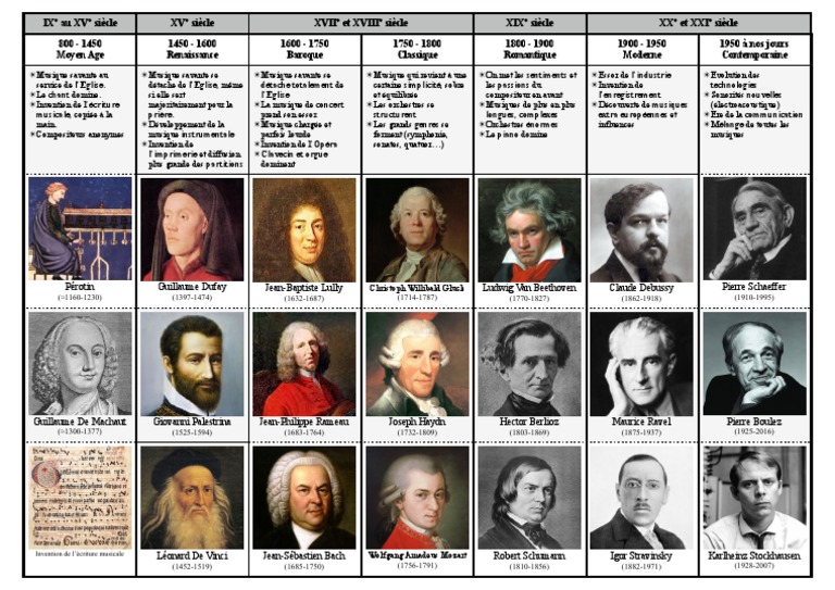 Frise Chronologique PDF | PDF | Musique de la période classique | Arts ...