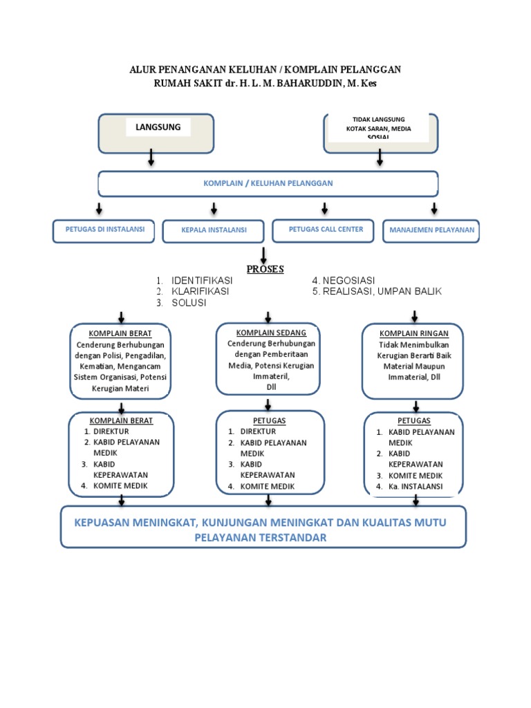 Alur Penanganan Keluhan | PDF