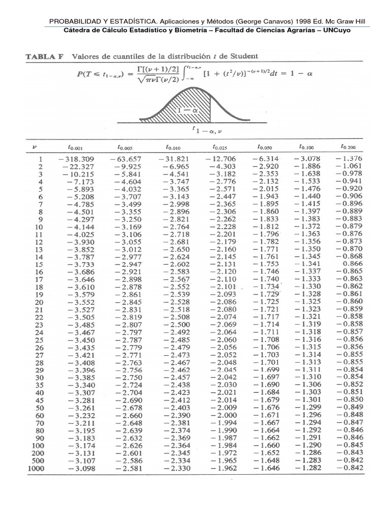 Tabla T Student | PDF