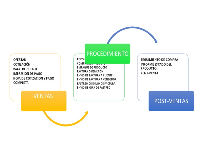 Esquema de Venta Grande | PDF