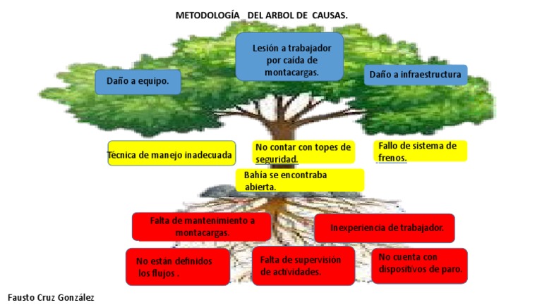 Ejemplo de Arbol de Causas | PDF