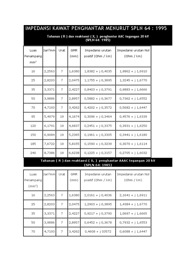 Impedansi Kawat Penghantar Menurut SPLN 64 | PDF