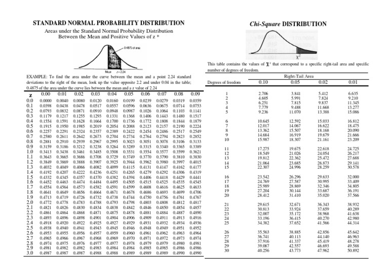 Z - Chi Table | PDF | Normal Distribution | Degrees Of Freedom (Statistics)