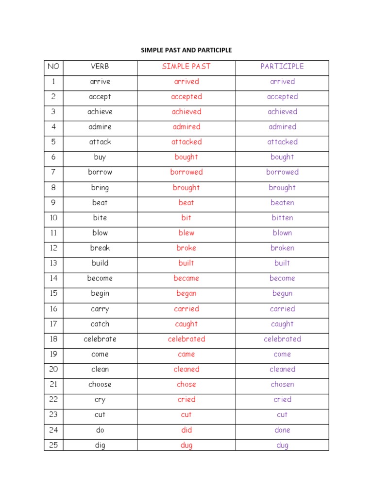 Simple Past and Participle | PDF
