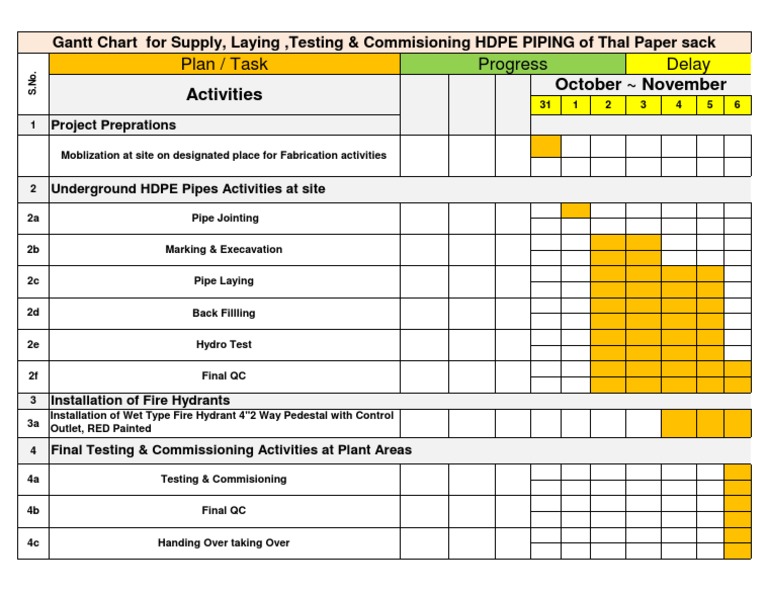 Gantt Chart Tracking the Supply, Laying, Testing and Commissioning of ...