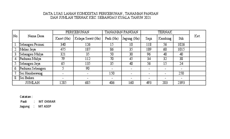 Data Luas Lahan | PDF
