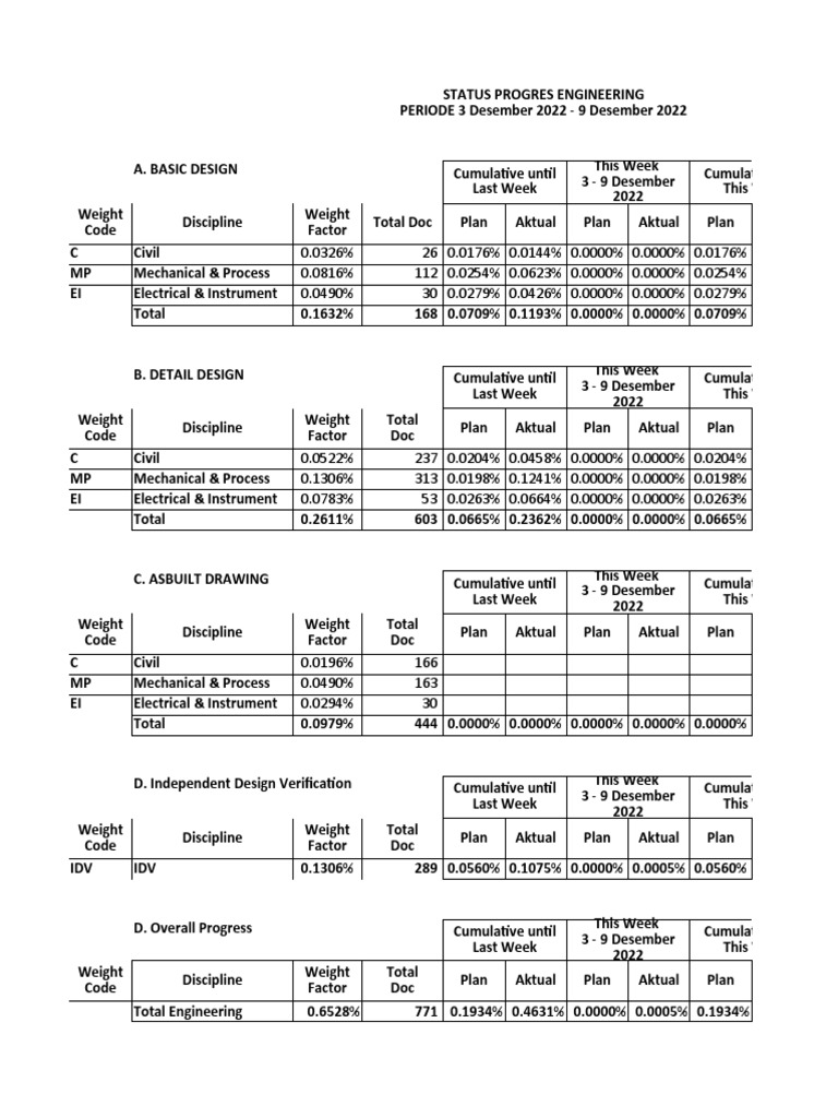 Engineering Deliverable List | PDF | Engineering | Design