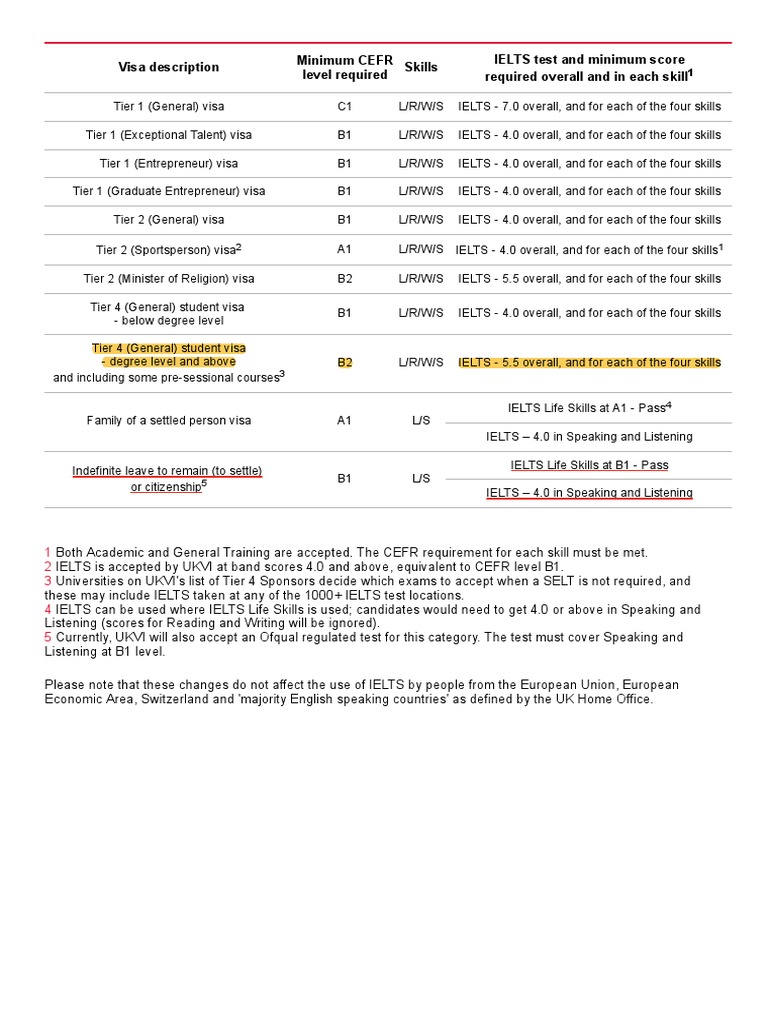 UKVI IELTS Criteria | Download Free PDF | International English ...