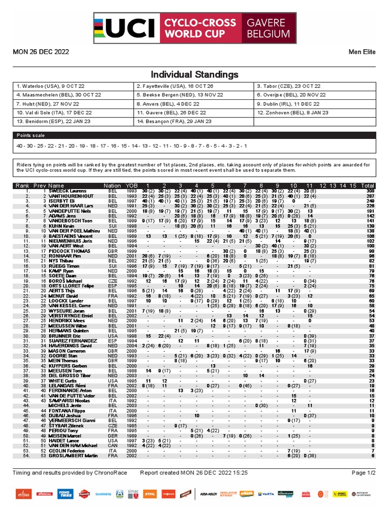 Coppa Del Mondo Ciclocross 2022-2023 - #11 Gavere - Men Elite - Standings | PDF | Sports | Racing