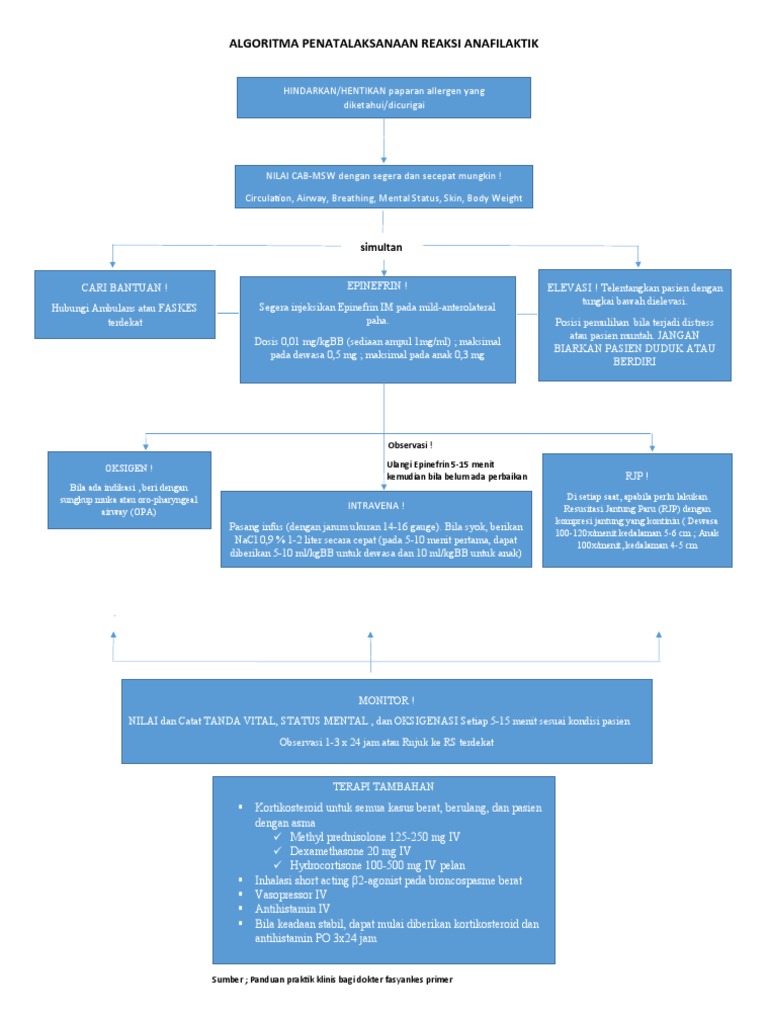 Algoritma Penatalaksanaan Reaksi Anafilaktik | PDF