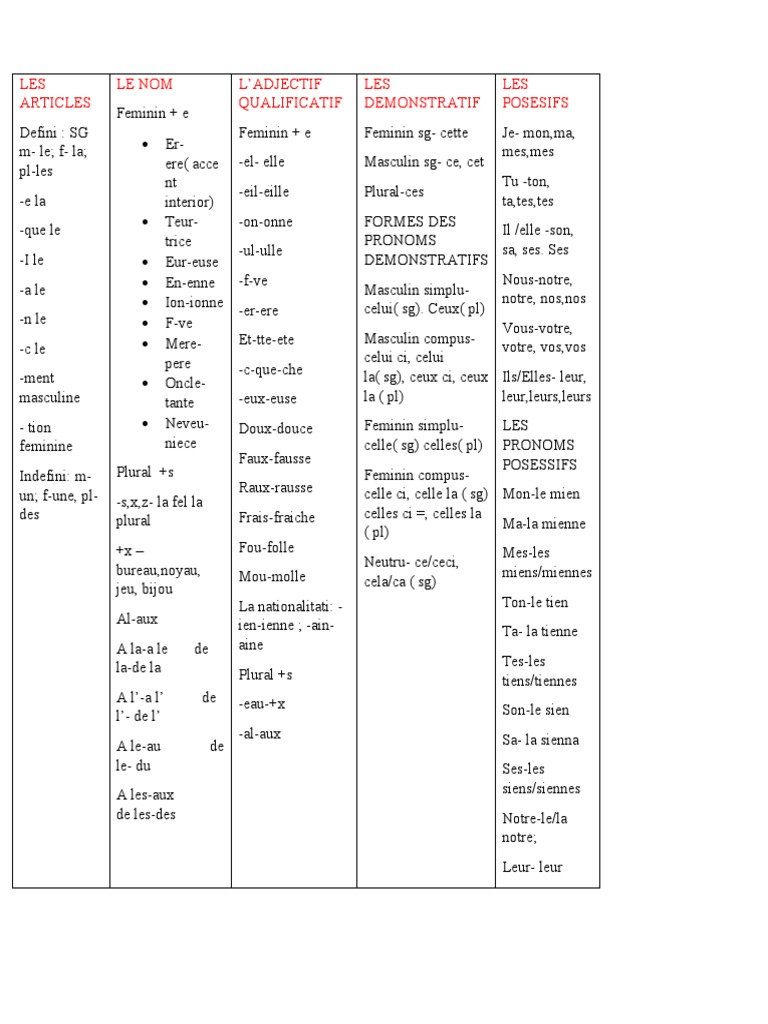 Guide des Articles et Pronoms en Français | PDF | Genre grammatical ...