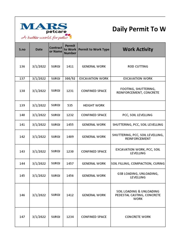 Permit Tracker MAR 22 | PDF | Scaffolding | Concrete