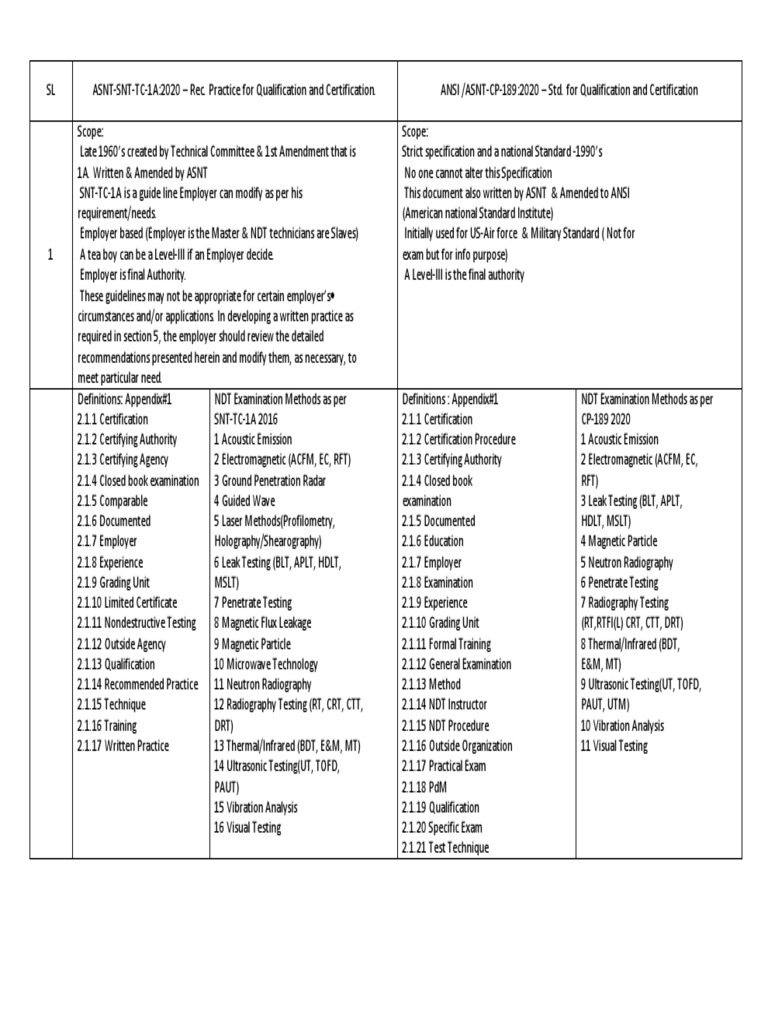 ASNT SNT-TC-1A and CP-189 Overview | PDF | Nondestructive Testing