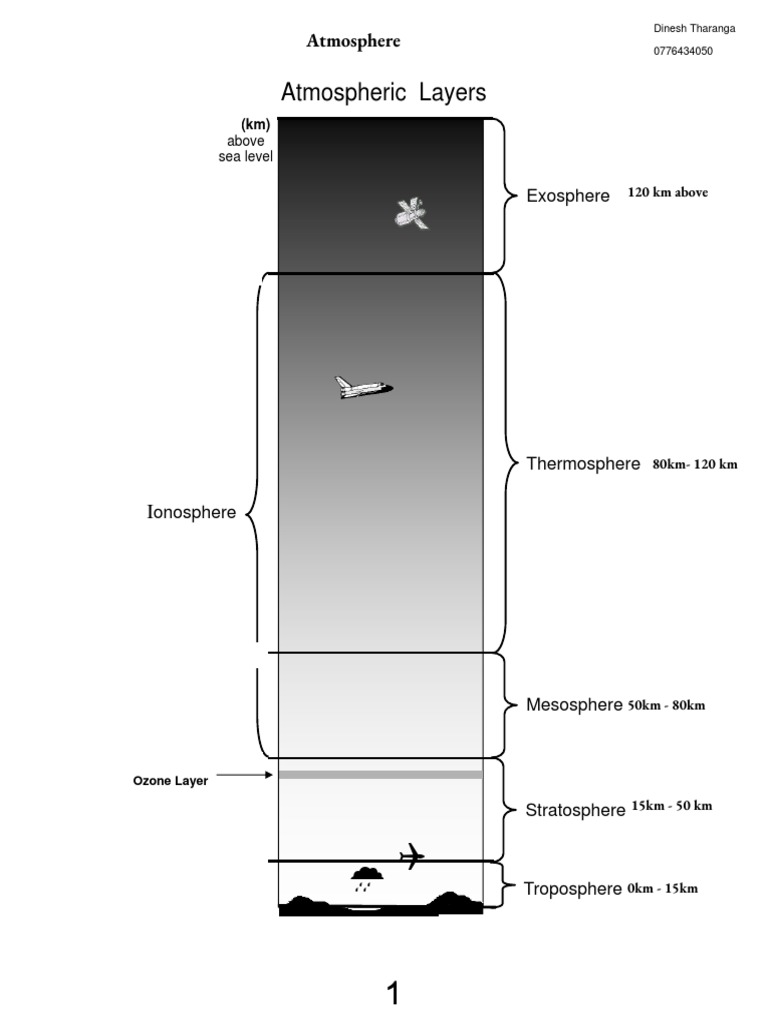 Layers of Earth's Atmosphere Explained | PDF | Atmosphere Of Earth ...