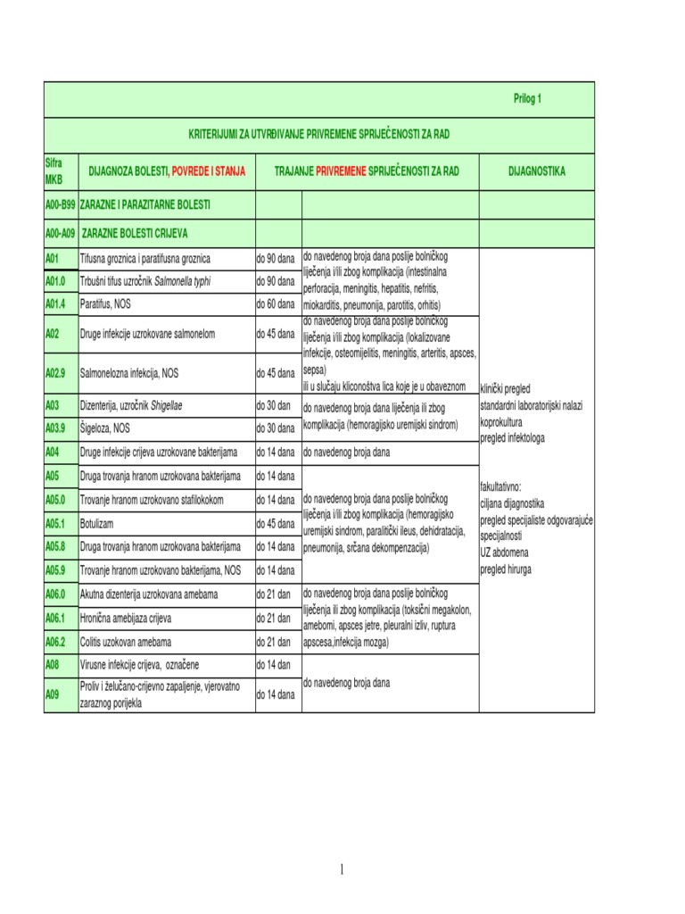 Prilog 1. Kriterijumi Za Utvrdjivanje PSZR | PDF