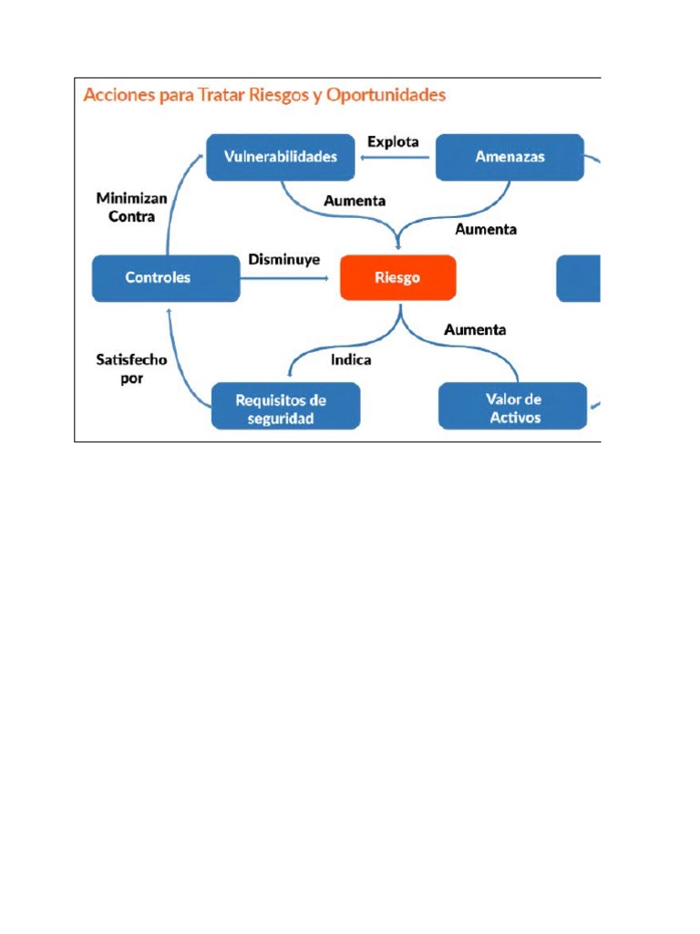 2 INV Activos Riesgos Vuln Amen Cont Pol | PDF | Seguridad | La seguridad informática