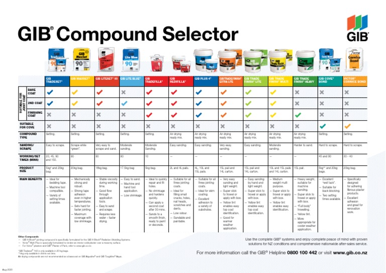 GIB Compound Selector Chart 082020 | PDF | Plaster | Casting (Metalworking)