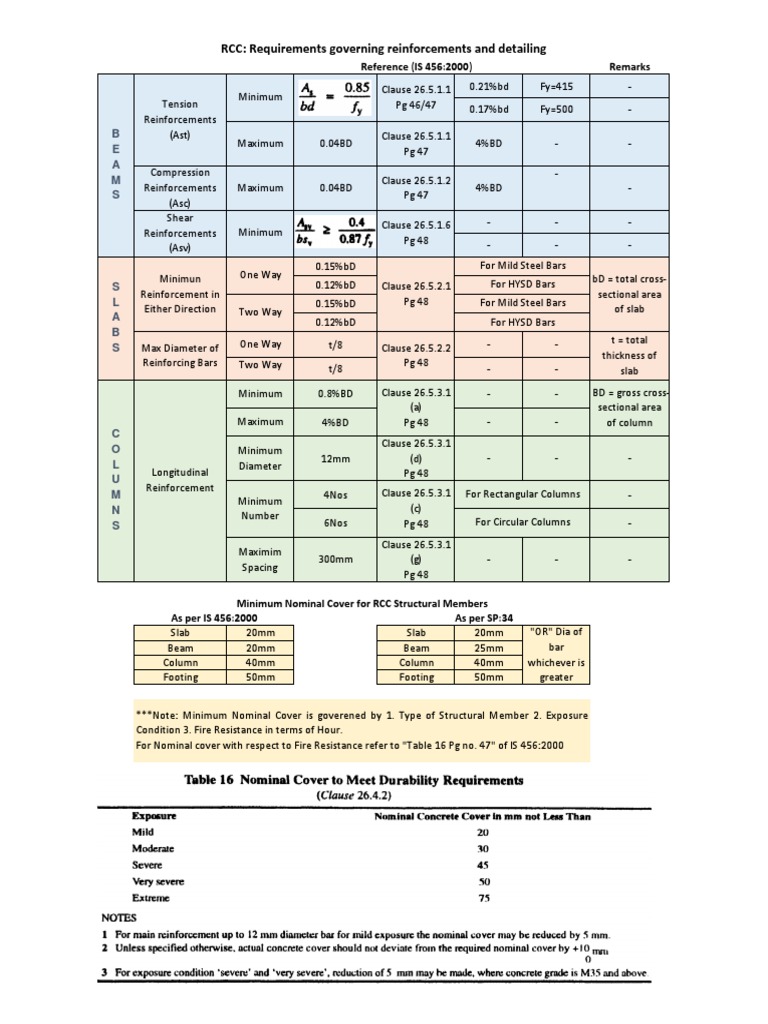 IS456 | PDF | Strength Of Materials | Stress (Mechanics)