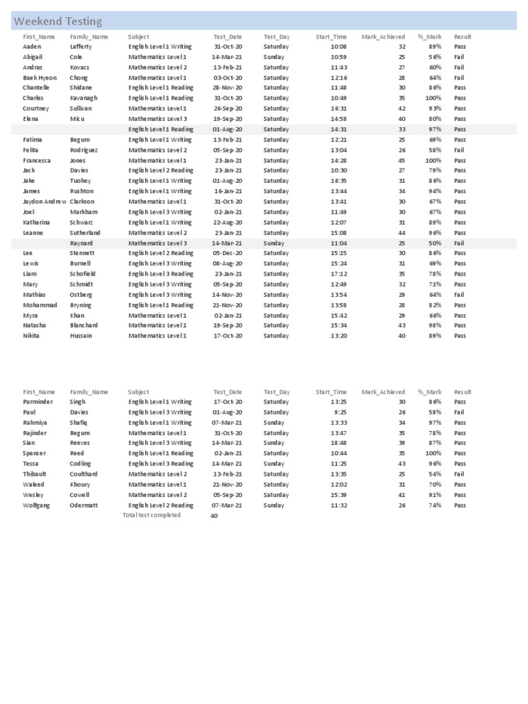 Weekend Testing | PDF